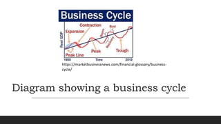 Business cycle economics | PPT