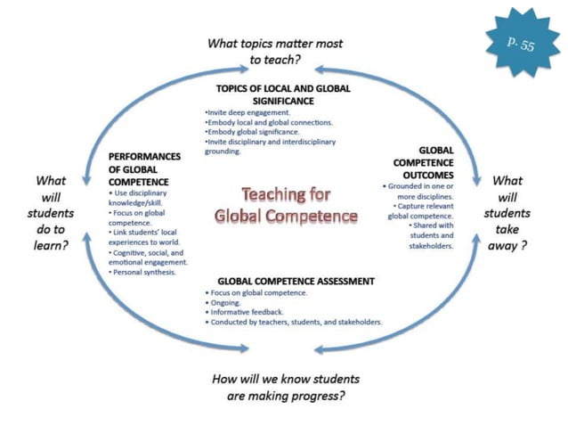 Teaching Toward Global Competence | PPTX | Education