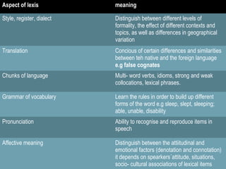 Teaching vocabulary to advanced students | PPT | Homework and Study ...