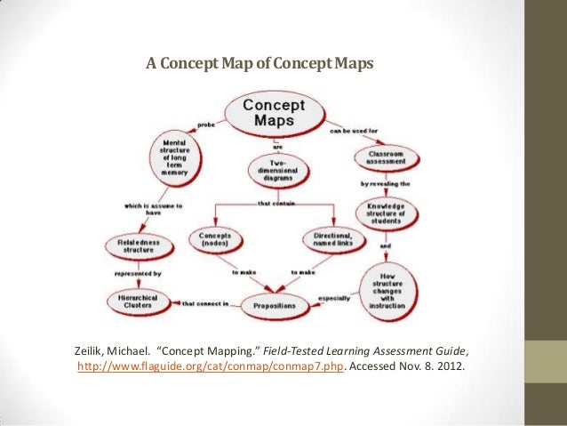 Teaching with concept maps