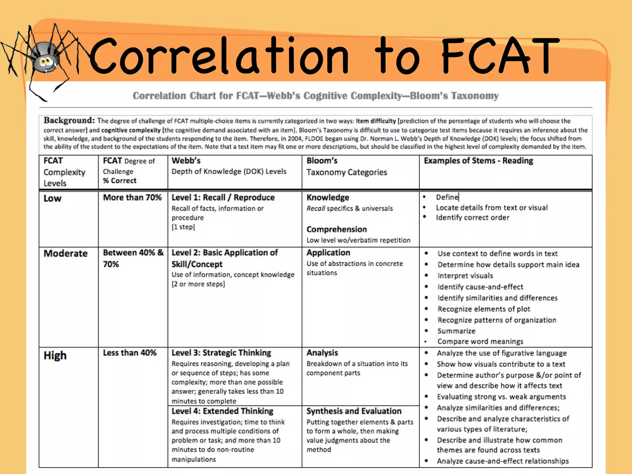 Teaching with depth understanding webb’s depth of knowledge | PPT