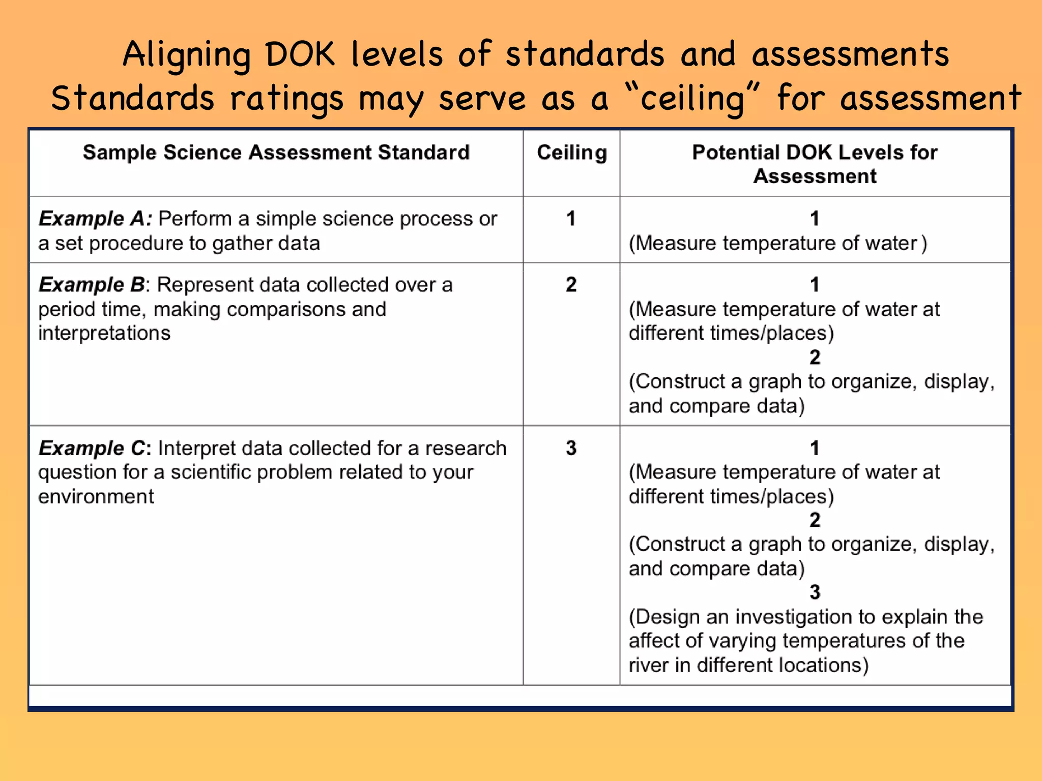 Teaching with depth understanding webb’s depth of knowledge | PPT