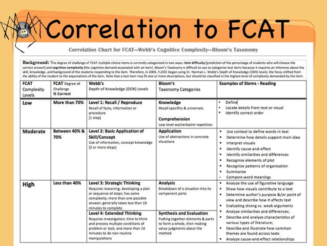 Teaching with depth understanding webb’s depth of knowledge | PPT ...