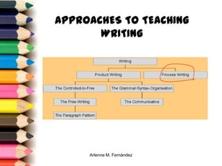 Teaching writing | PPT