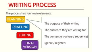 basic aspects about teaching writing-.pptx | Freelance Writing ...