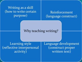 Teaching writing pp | PPTX