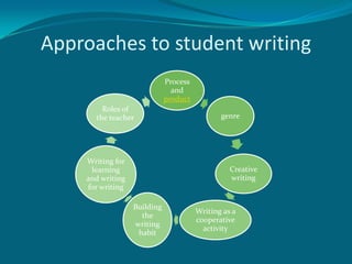 Teaching writing pp | PPTX