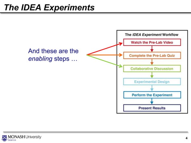 Enabling Inquiry-Orientated Learning in the Laboratory | PPTX