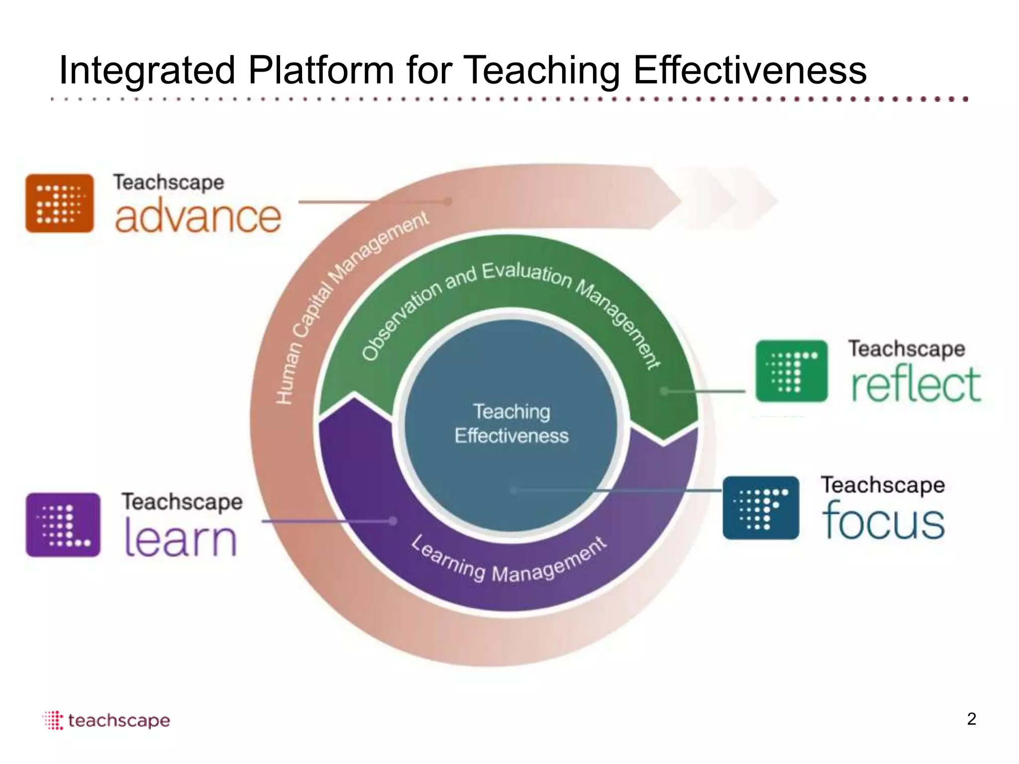 Teachscape walkthrough overview perry | PPTX