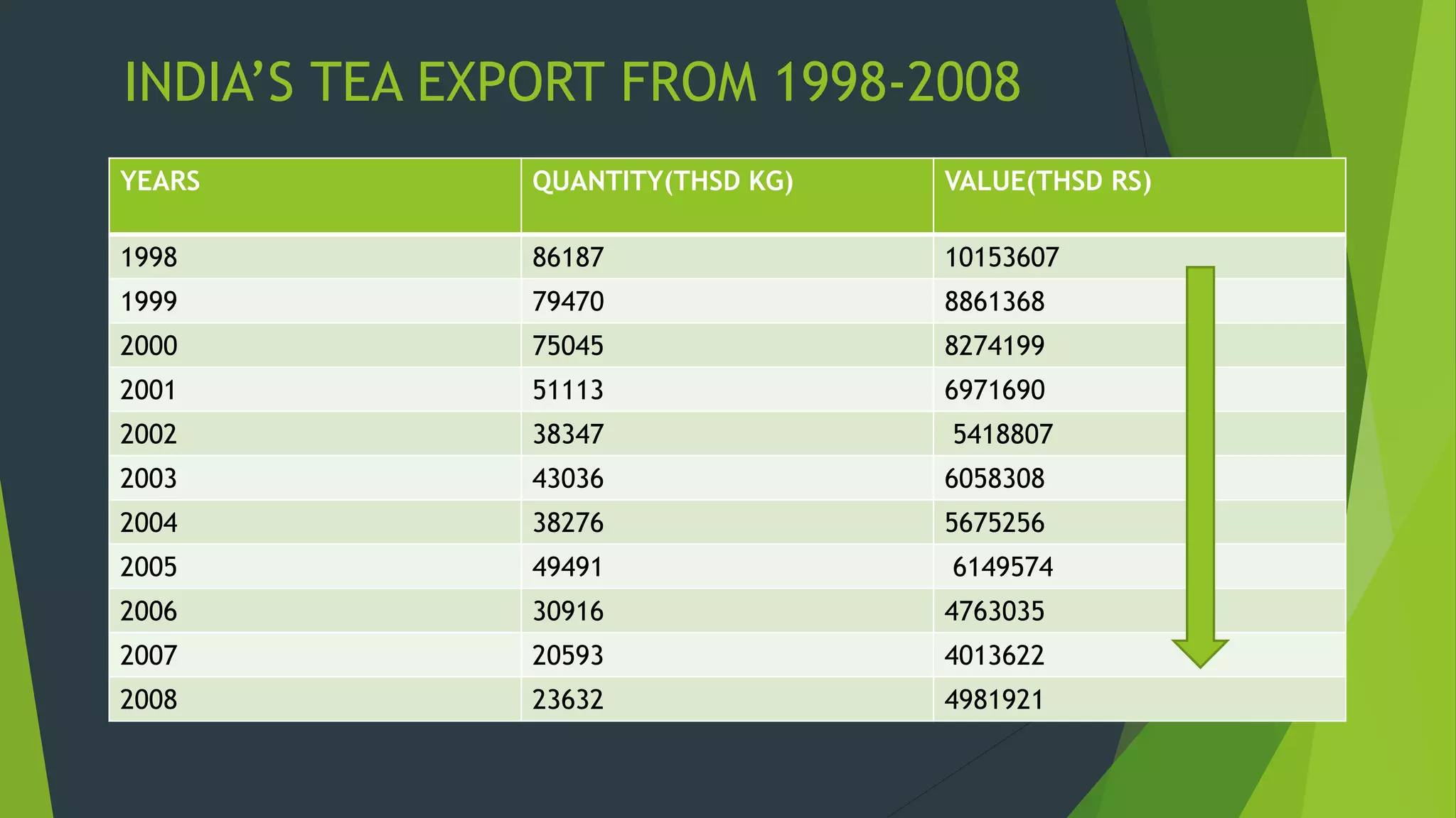 Tea industry analysis of India | PPTX