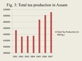 Tea industry in assam | PPTX
