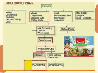 A Case Study of Amul | PDF