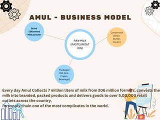 A Case Study of Amul | PDF
