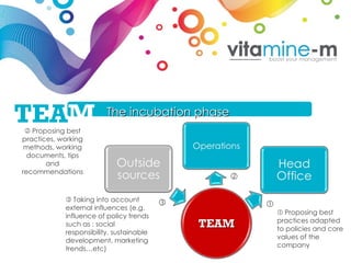 Team - Knowledge Management System | PPT