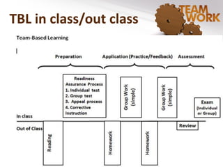 Team-based Learning | PPT