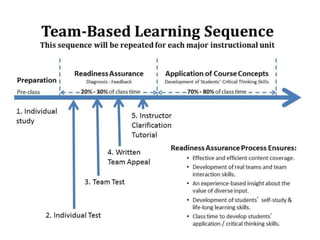 Team-based Learning | PPT