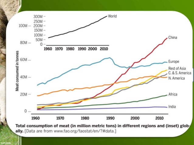 Meat consumption, health, and the environment. | PPTX