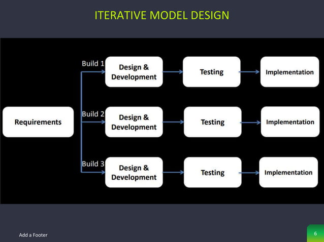 SDLC Software Development Life Cycle - Iterative Model and Spiral Model ...