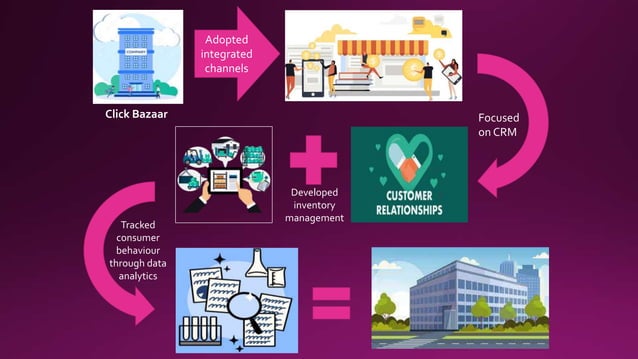 Click Bazar Case Study Competition PPT by Divyandu Pandey | PPT