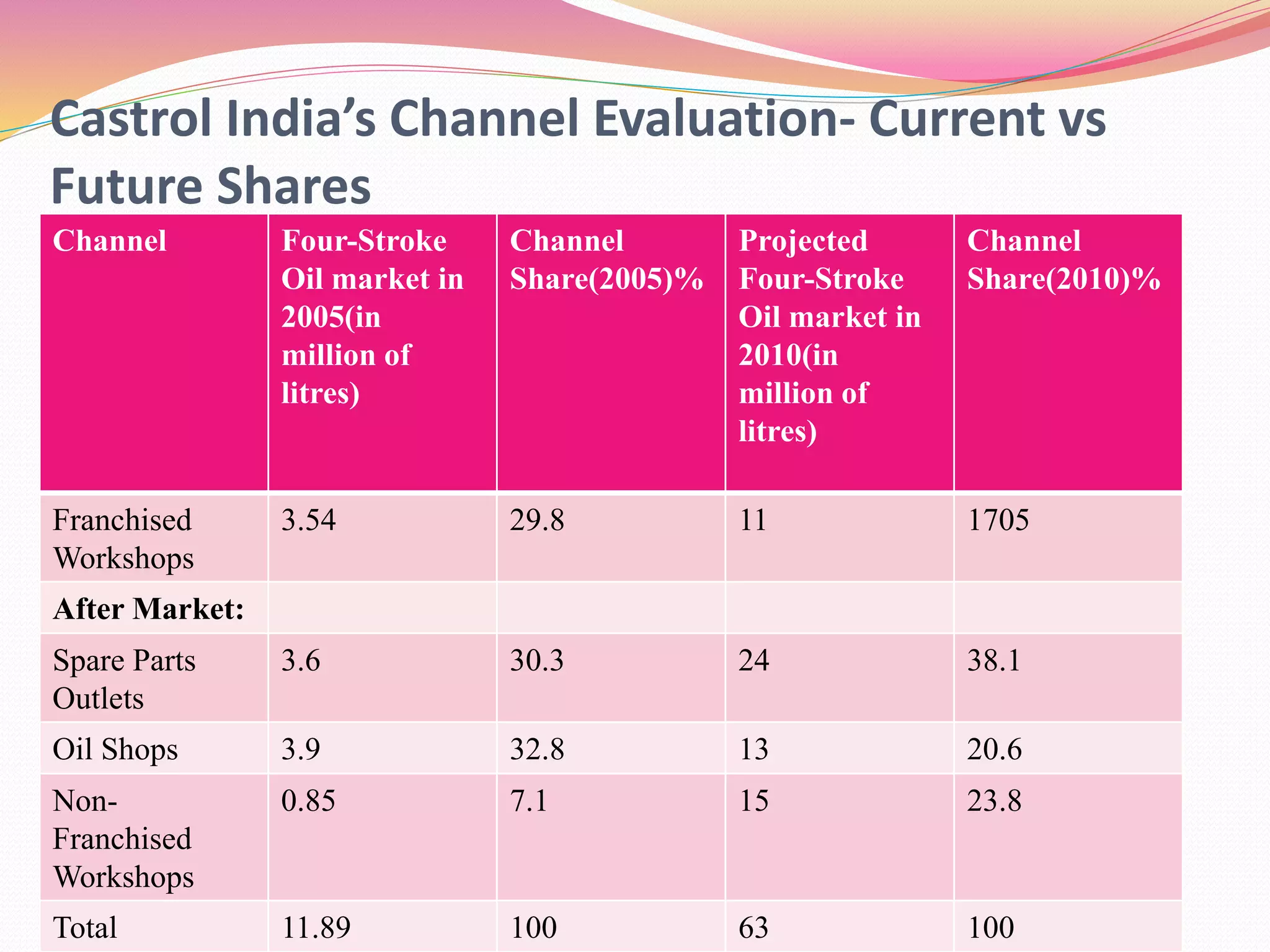 castrol india limited innovative distribution channel | PPTX