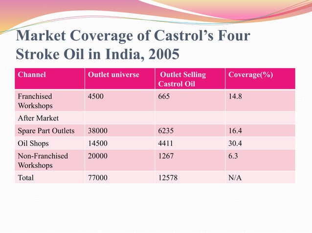 castrol india limited innovative distribution channel | PPTX | Business ...