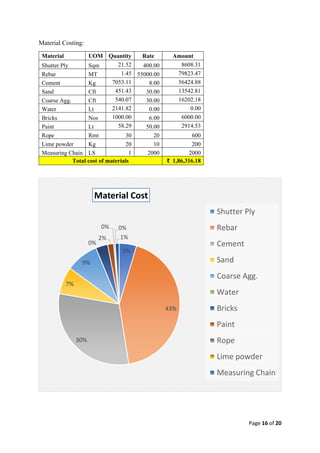 Project Report on House Construction under PMAY | PDF