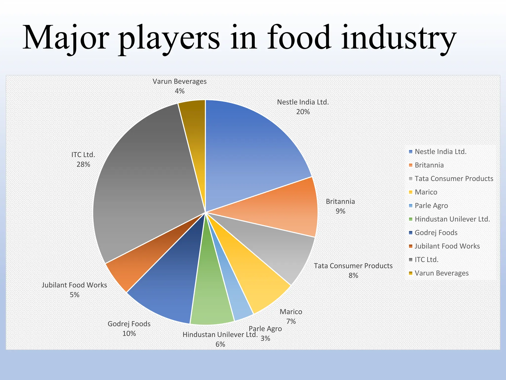 Understanding the Food Industry of India | PPT