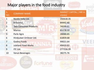Understanding the Food Industry of India | PPT