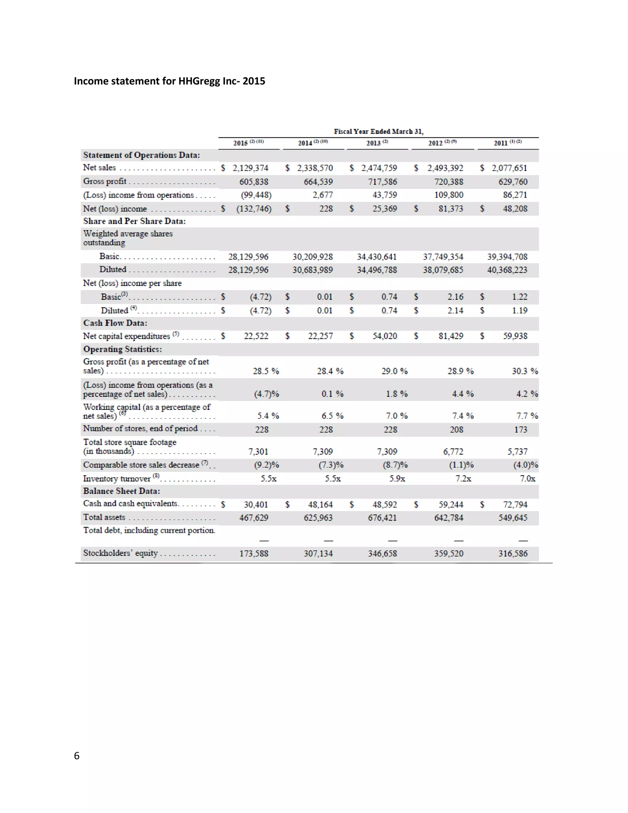 Financial Annual report analysis for best buy | PDF