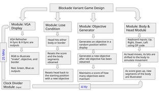 classical snake game implementation FPGA | PPT