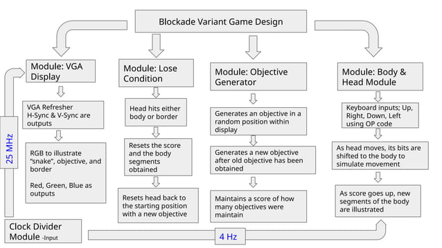 classical snake game implementation FPGA | PPT