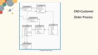 Online Retailing Database System on Amazon | PPT