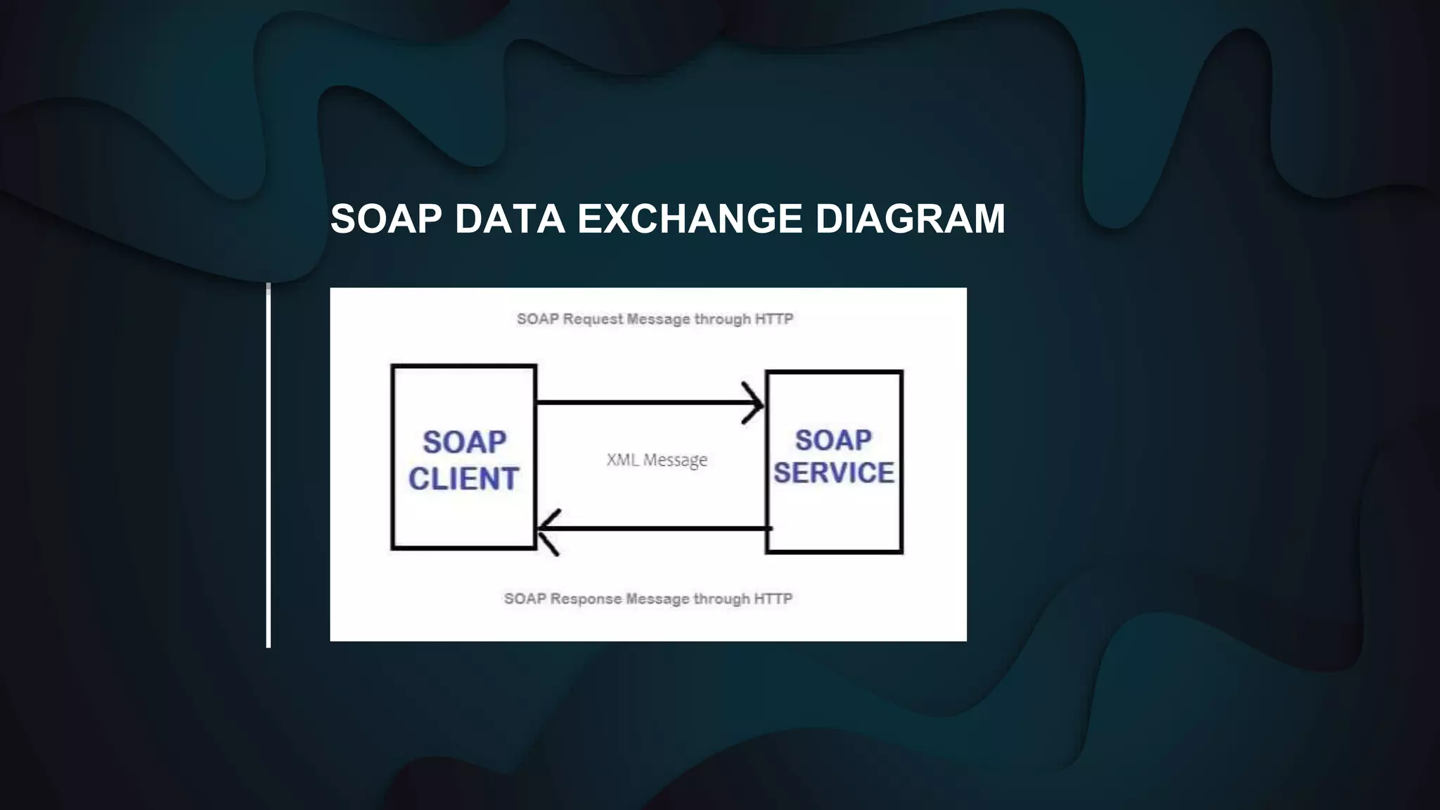 Presentation On Simple Object Access Protocol Soap Ppt Cse 4498