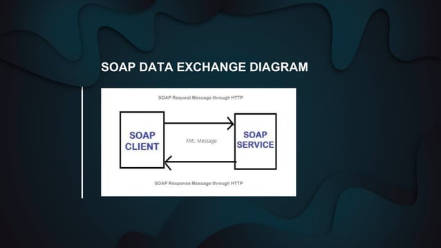 Presentation on Simple Object Access Protocol | SOAP | PPT | CSE ...