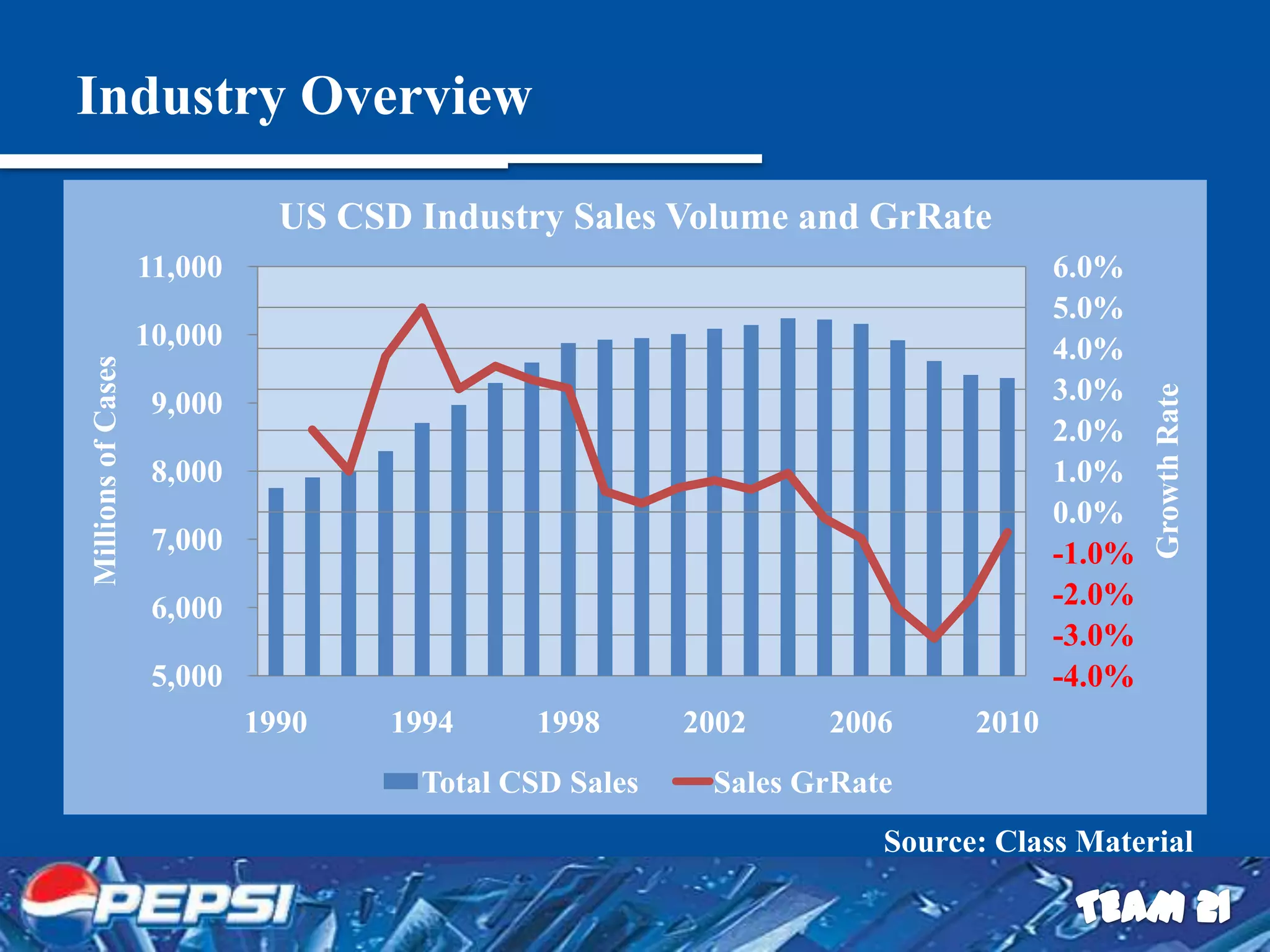 MBA Team Pepsi US Carbonated Soft Drink Sales Forecast | PPTX