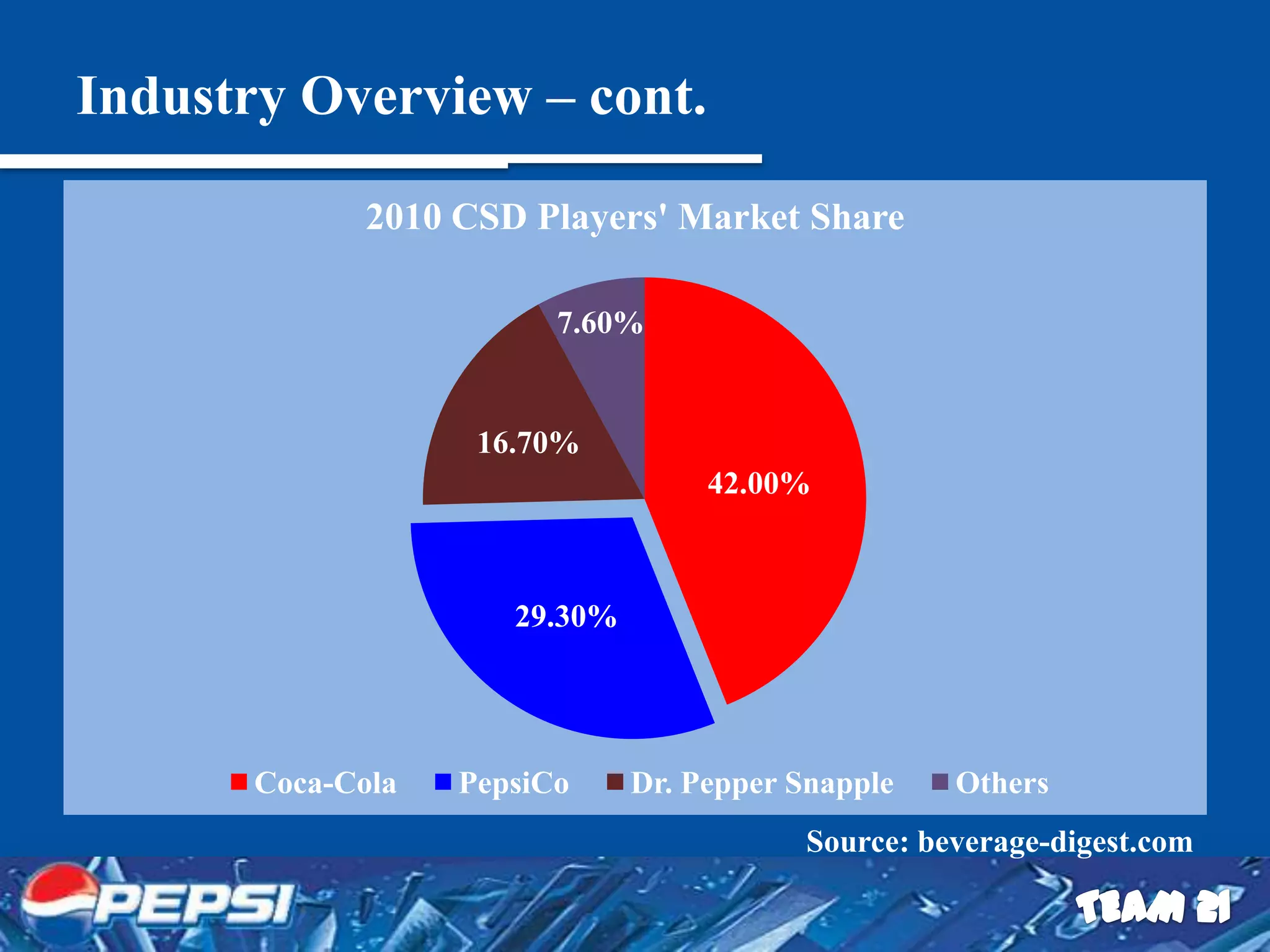 MBA Team Pepsi US Carbonated Soft Drink Sales Forecast | PPT
