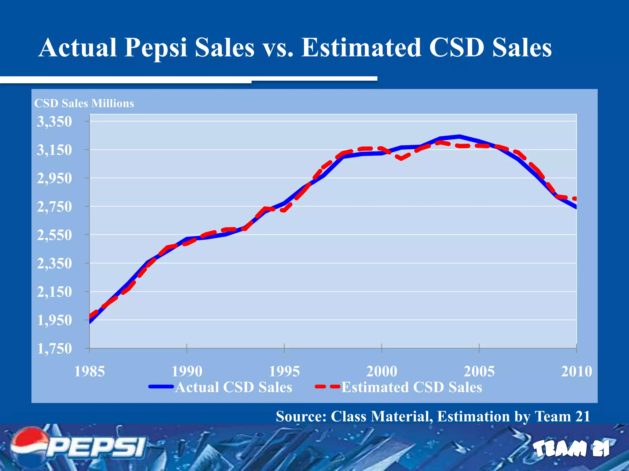 MBA Team Pepsi US Carbonated Soft Drink Sales Forecast | PPT