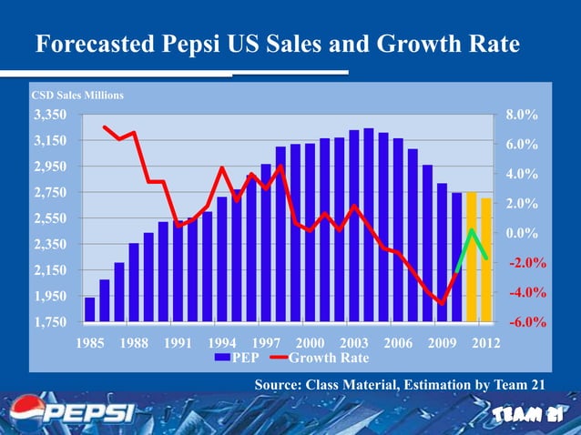 MBA Team Pepsi US Carbonated Soft Drink Sales Forecast | PPT