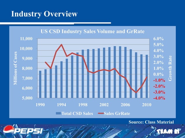 MBA Team Pepsi US Carbonated Soft Drink Sales Forecast | PPT