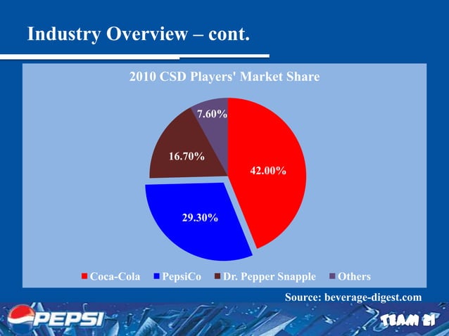 MBA Team Pepsi US Carbonated Soft Drink Sales Forecast | PPT