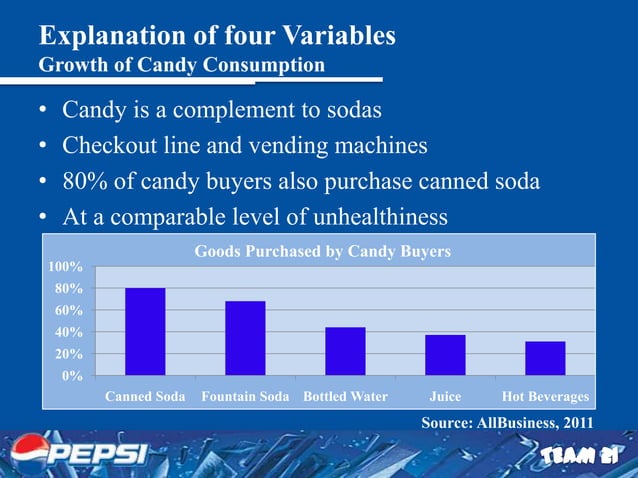 MBA Team Pepsi US Carbonated Soft Drink Sales Forecast | PPT