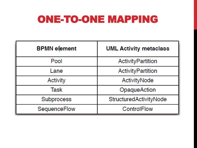 BPMN to UML | PPT
