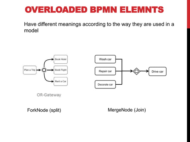 BPMN to UML | PPT