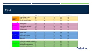2016 Deloitte Case Competition Presentation by The D.R.E.A.M. Team | PPT