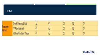 2016 Deloitte Case Competition Presentation by The D.R.E.A.M. Team | PPT