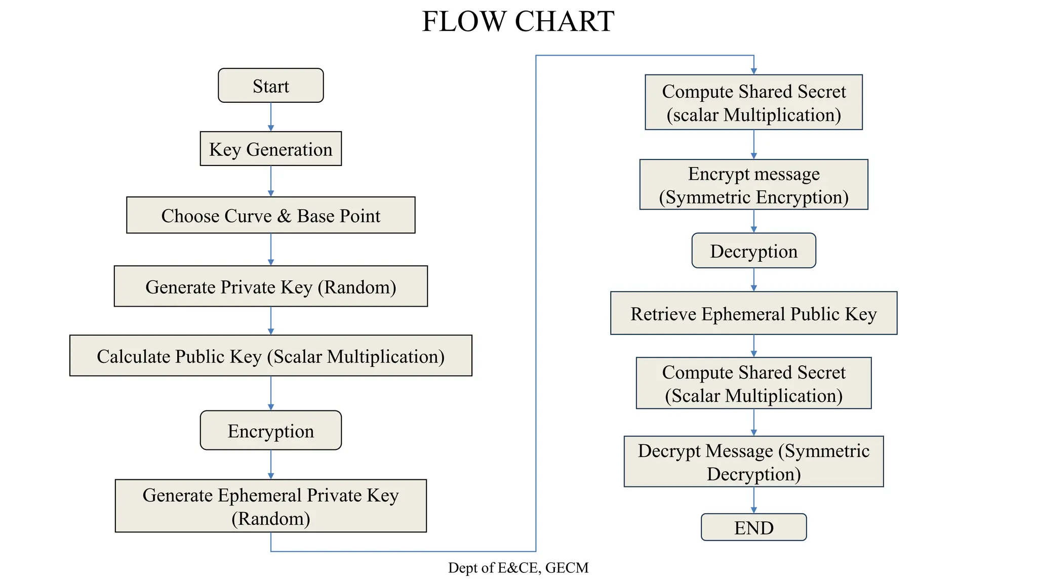 Eliptic Curve cryptography based on image | PPTX