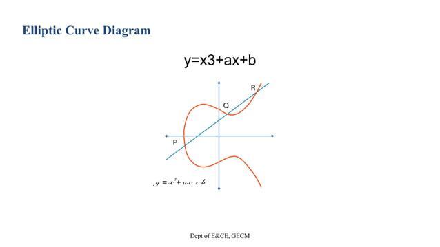 Eliptic Curve cryptography based on image | PPT