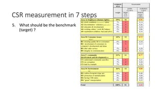 Give CSR a measure | PPT