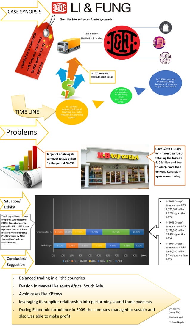 case study on LI&FUNG | PDF