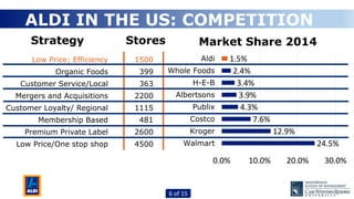 Aldi's Expansion Strategy | PPTX